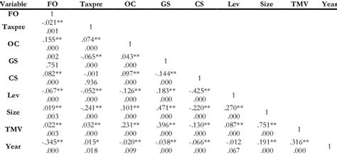 Pearson Correlation Results Hypothesis 1 Download Scientific Diagram Pearson Correlation Results Hypothesis 1 Download Scientific Diagram