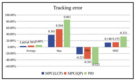 Enhancing Autonomous Vehicle Lateral Control A Linear Complementarity Model Predictive Control