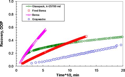 Relationship Between Water Imbibed And The Square Root Of Time In Download Scientific Diagram