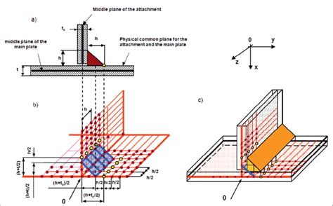 Rules For Constructing The Shell Fi Nite Element Mesh Of A Welded