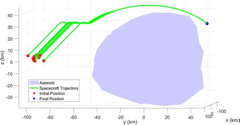 Spacecraft Trajectories With Varying Initial Conditions Download