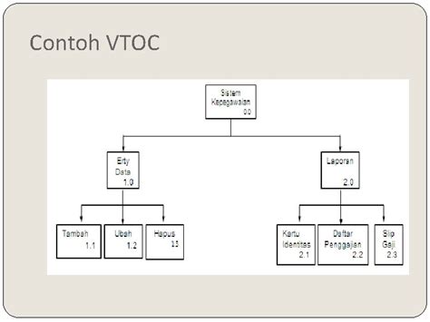 Analisis Perancangan Sistem Pertemuan 7 Hierarchy Input Prosesoutput