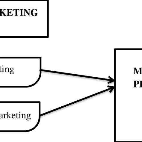 1 Conceptual Framework Of Online Marketing And Marketing Performance