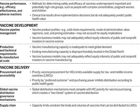 Cascading Failures In COVID Vaccine Equity Science