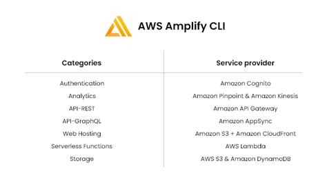 Step By Step Guide Of Angular With AWS Combination