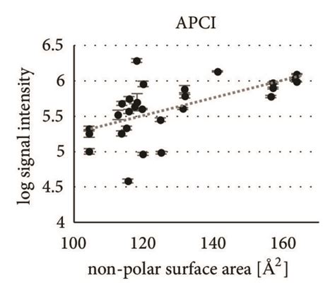 Log Signal Intensity Peak Height In Dependency On The Partition