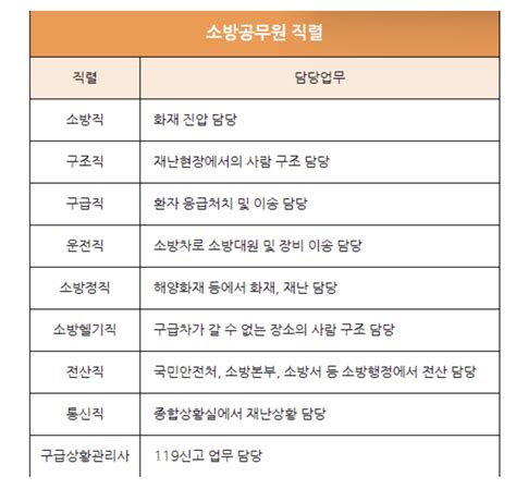 소방공무원 직렬 9가지와 업무 범위 및 근무 장소 네이버 블로그