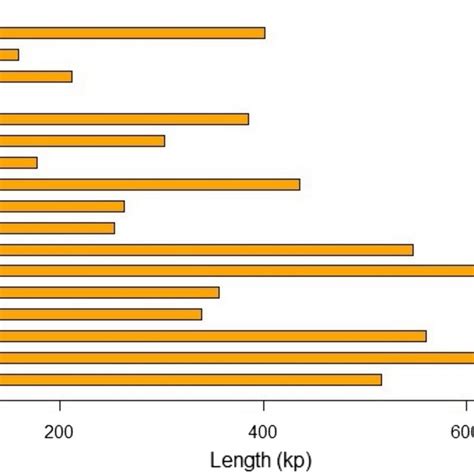 Histogram For The Chromosome Wise Distribution Of 461 Cnvrs Across The