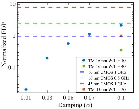 Normalized Energy Delay Product Edp Of 4 Bit Cmos Counters And Four Download Scientific