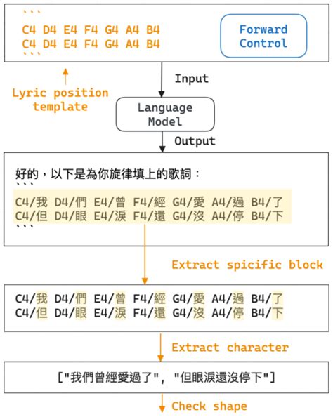 논문 리뷰 Agent Driven Large Language Models For Mandarin Lyric Generation