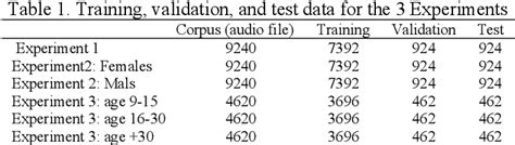 Table 1 From The Convolutional Neural Networks For Amazigh Speech Recognition System Semantic