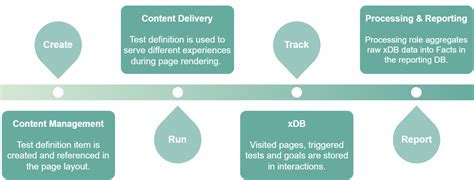 troubleshooting sitecore content tests