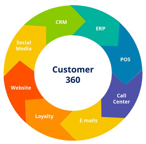 deriving value from your data platform customer 360 retail