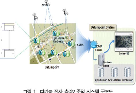Figure 1 From A Implementation Of Electronic Measurement Datum Point Monitoring Sw Based On