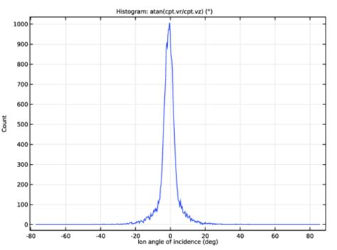 Ion Energy Distribution Function