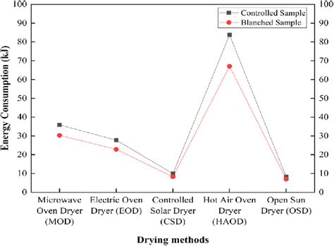Average Energy Consumption In The Different Drying Process For Both