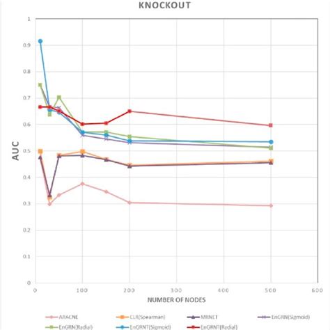 Prediction Accuracy Auc Of Unsupervised And Supervised Methods On