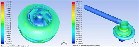 Hydrodynamic Performance Curves Fitted By According To All Experimental Download Scientific