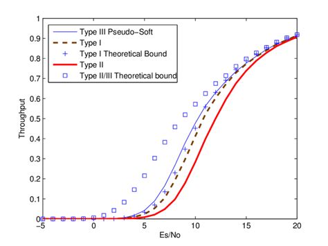 2 The Throughput Efficiency Curves Of Noncoherent 16 Ary Orthogonal