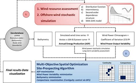 A Raster Based Multi Objective Spatial Optimization Framework For Offshore Wind Farm Site