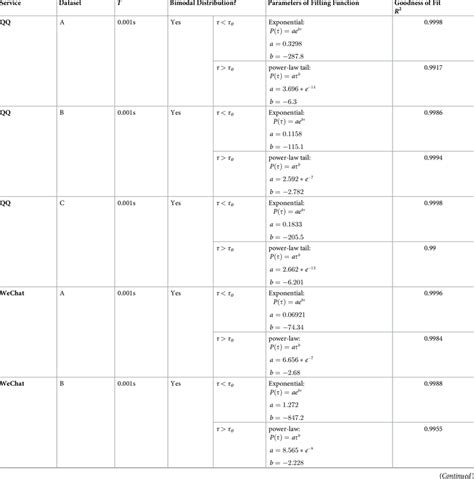 fitting functions of inter event time distribution download table