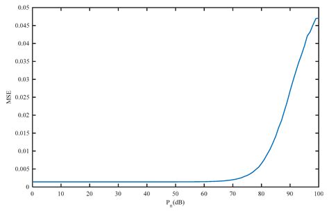 sea clutter suppression based on chaotic prediction model by combining