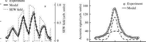 The Cross Section Spatial Of The Sew Spot Image In The Sam In The