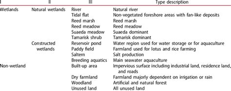 Wetlands Classification Scheme Download Table