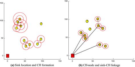wsn coverage topology simulation download scientific diagram