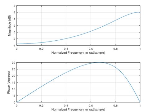 Z Transform What Kind Of Filter Is Z Z 0 5 Signal Processing Stack Exchange
