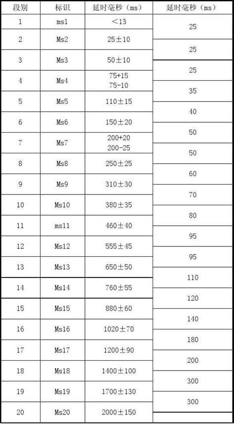 非电毫秒雷管段别及延期时间表 文档之家