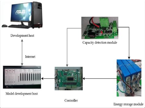 Simulation Platform Download Scientific Diagram