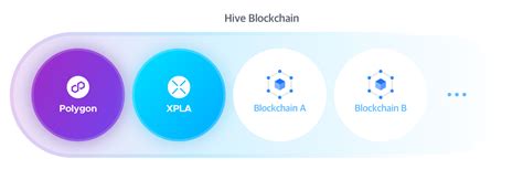 Hive Blockchain Service Introduction Developer Guides