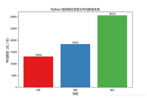 Python3 爬虫实战 — 前程无忧招聘信息爬取 数据可视化用python爬取51招聘网站数据 Csdn博客