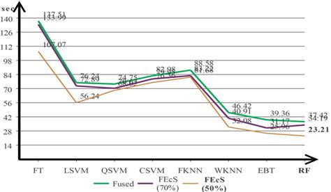 Classification Time Of The Proposed Technique For Casia C Dataset Download Scientific Diagram