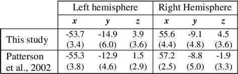 Table 1 From The Processing Of Temporal Pitch And Melody Information In