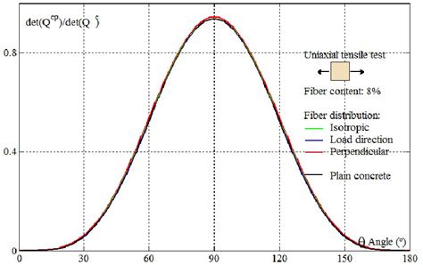 Numerical Localization Analysis With The Microplane Based Criterion At Download Scientific