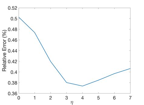 Relative error obtained by different η Here λ is fixed at µ f Download Scientific Diagram