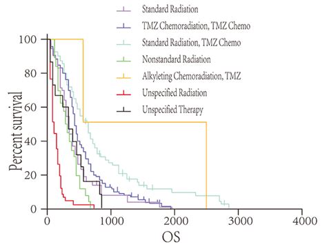 生存曲线分析 技术专题 停用 广州赛诚生物科技有限公司 服务于您的核心利益！