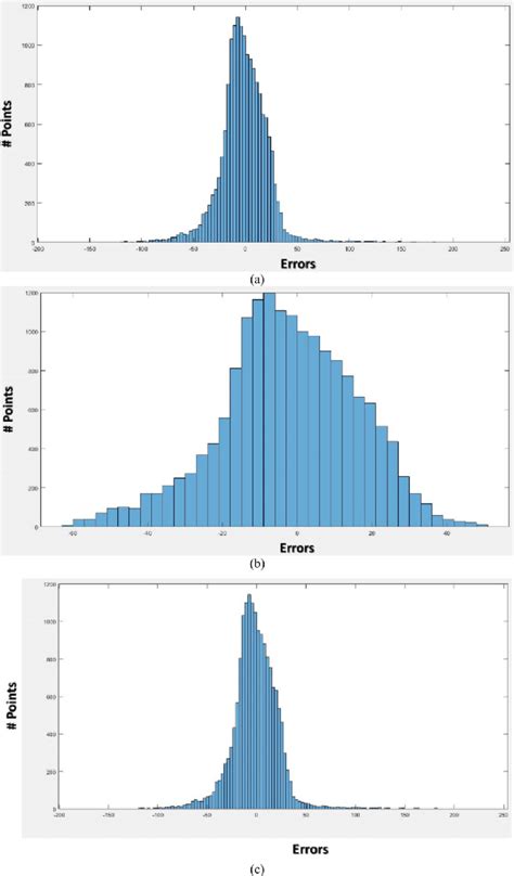 The Sentinel 1 Dem Histogram Error Over Northern Tehran A Before