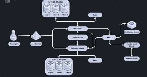 Distributed Systems Ambassador Pattern By Ankit Singh Level Up Coding