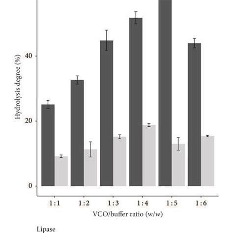 Effect Of Lipase Concentration On Hydrolysis Degree Of Two Lipase Types