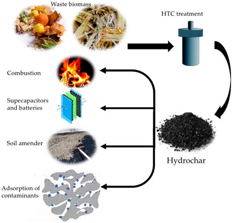 Hydrothermal Carbonization Hydrothermal Carbonization Process