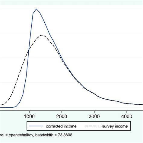 Kernel Density Functions For The Survey And The Corrected Monthly Download Scientific Diagram