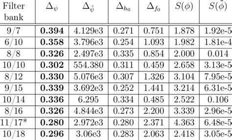 2 A Few Design Examples Optimized Analysis Wavelet Download Table