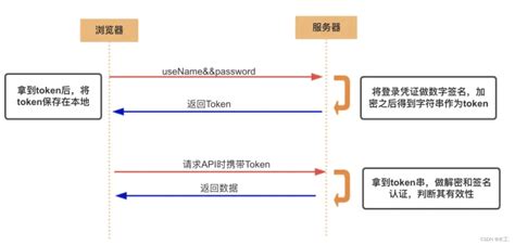 交互方式和jsonjson数据动画演示与服务器交互 Csdn博客