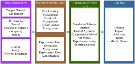 General Structure Of The Virtual Experiment Platform Download