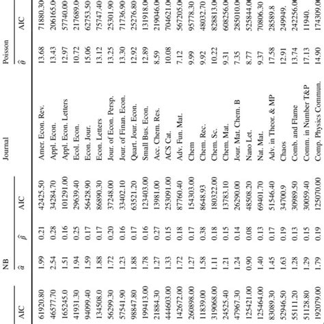 Estimates Of The Parameters And Aic Values For The Different Journals