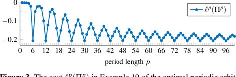 Figure 3 From Linearly Discounted Economic Mpc Without Terminal