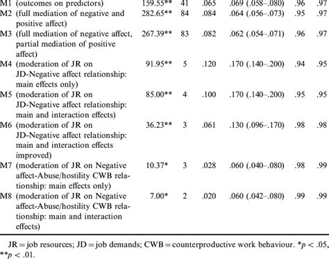 Results Of Mediated And Moderated Sem Analysis W 2 Df Srmr Rmsea Ci Download Table